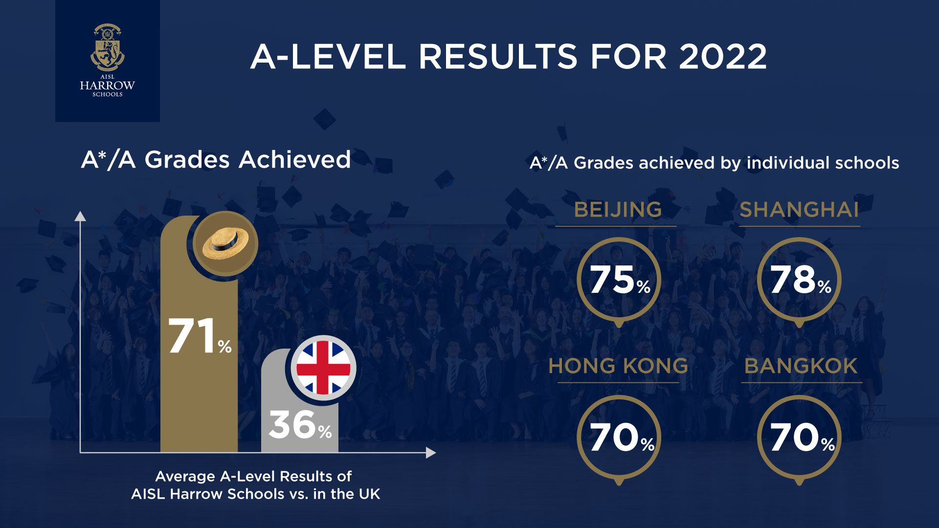 Outstanding A-Level Result 2022 - AISL Harrow Schools