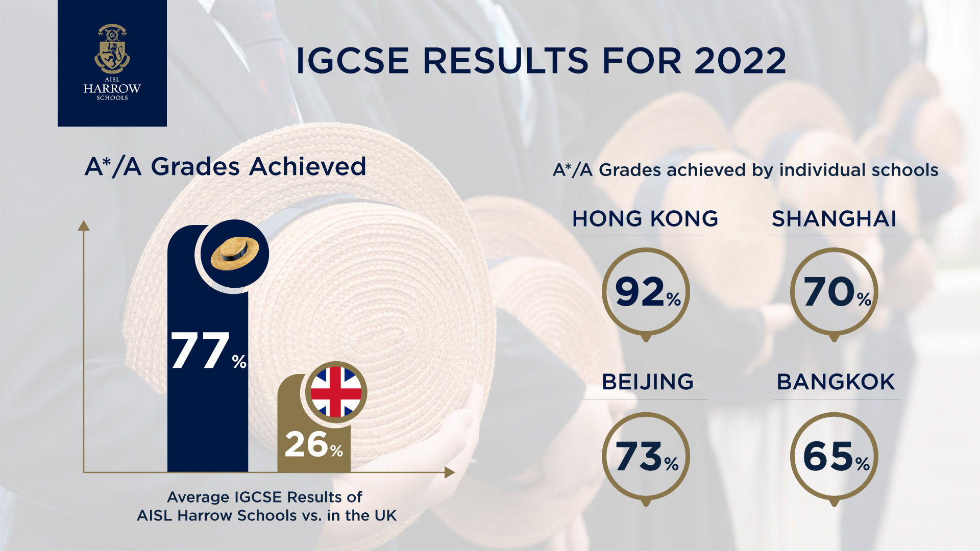 Remarkable IGCSE Results 2022
