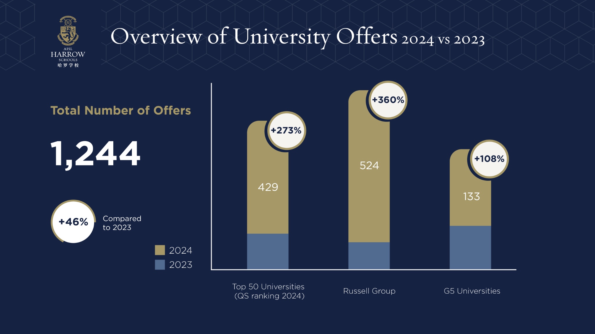 Celebrate the Remarkable University Offers Received by Class of 2024 at ...